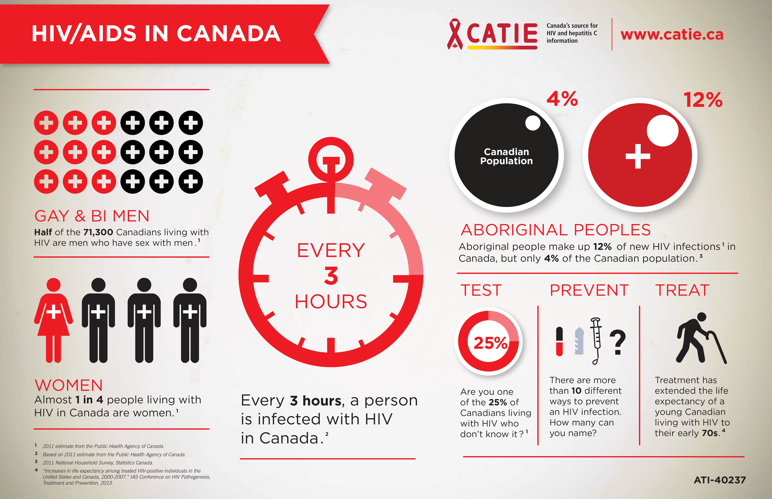 World Aids Day 2015 Catie Canadas Source For Hiv And Hepatitis C